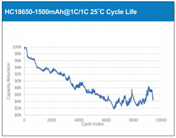 2.4V 1500mAh LTO Battery Cell 18650 Cylindrical Lithium Titanium Oxide Cell